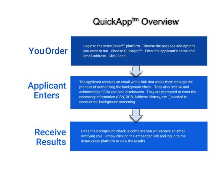 QuickApp – Compliance through electronic disclosure & authorization